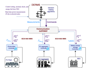 Distributed Energy Resources Management System (DERMS) – Simlab 4.0