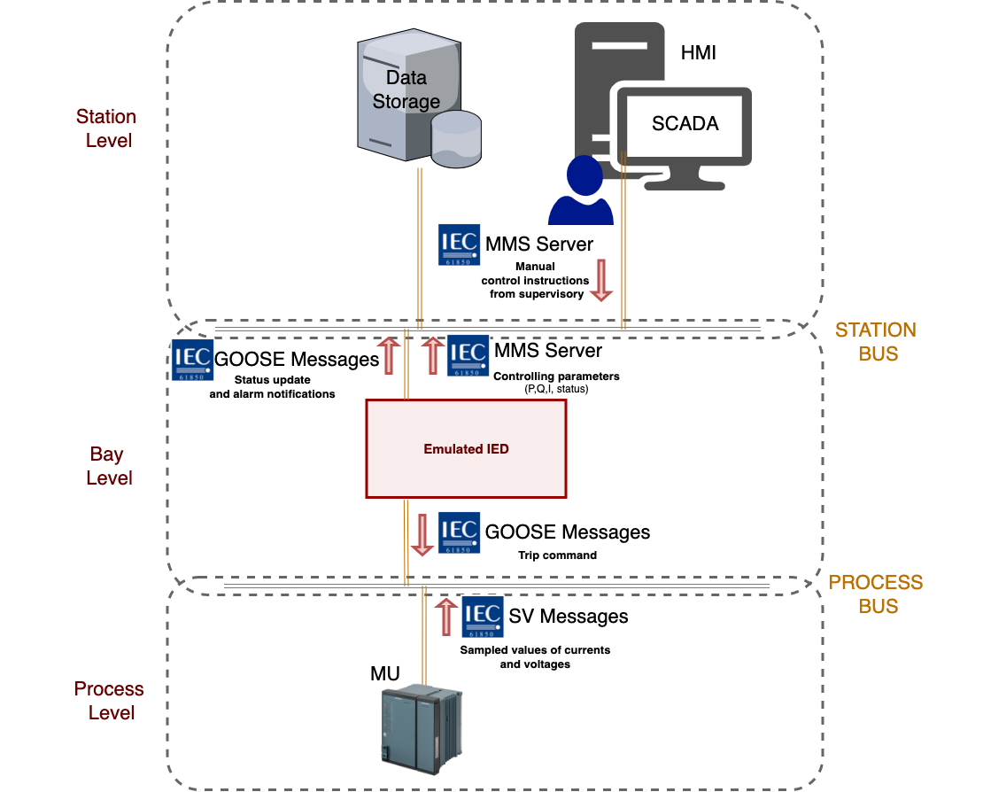 Simulation of embedded communication layer in an emulated IED – Simlab 4.0